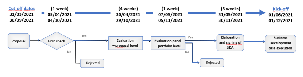 MANUELA Open Call process | Manuela - project